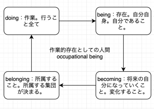 作業的存在(occupational being)としての人間【作業科学・作業療法】 | takew作業療法 ・趣味の記録