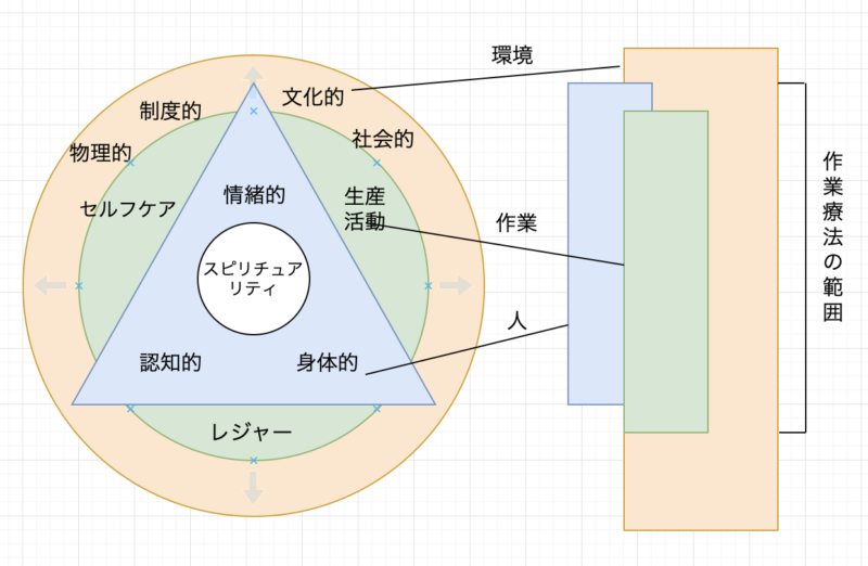 作業遂行と結びつきのカナダモデル【作業療法・理論・CMOP-E】 | takew作業療法 ・趣味の記録